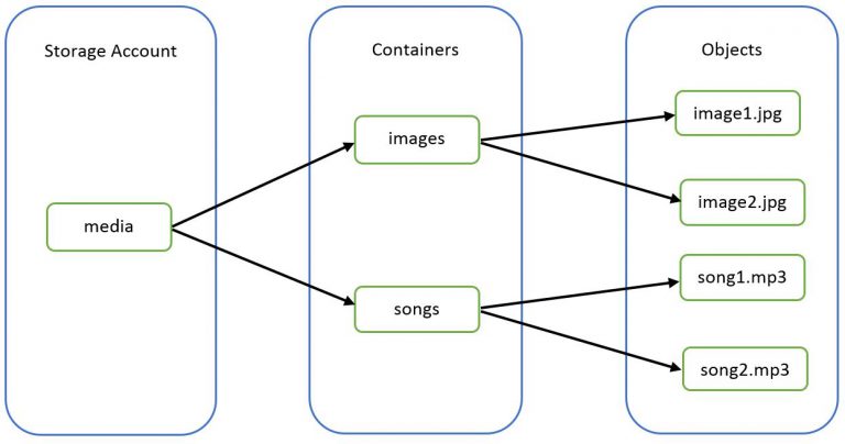 What is: Azure Storage Blob? – Vaibhav Gujral's Blog