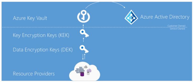 Azure Defense-in-Depth security - Vaibhav Gujral's Blog