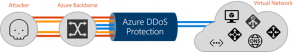 Azure Defense-in-Depth security - Vaibhav Gujral's Blog