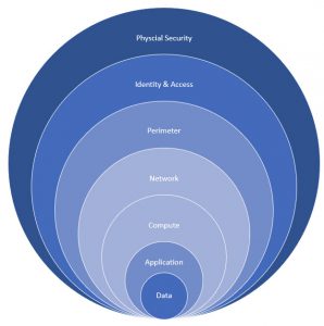 Azure Defense-in-Depth security - Vaibhav Gujral's Blog