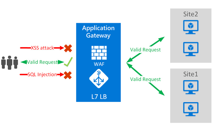 Azure Defense-in-Depth security - Vaibhav Gujral's Blog
